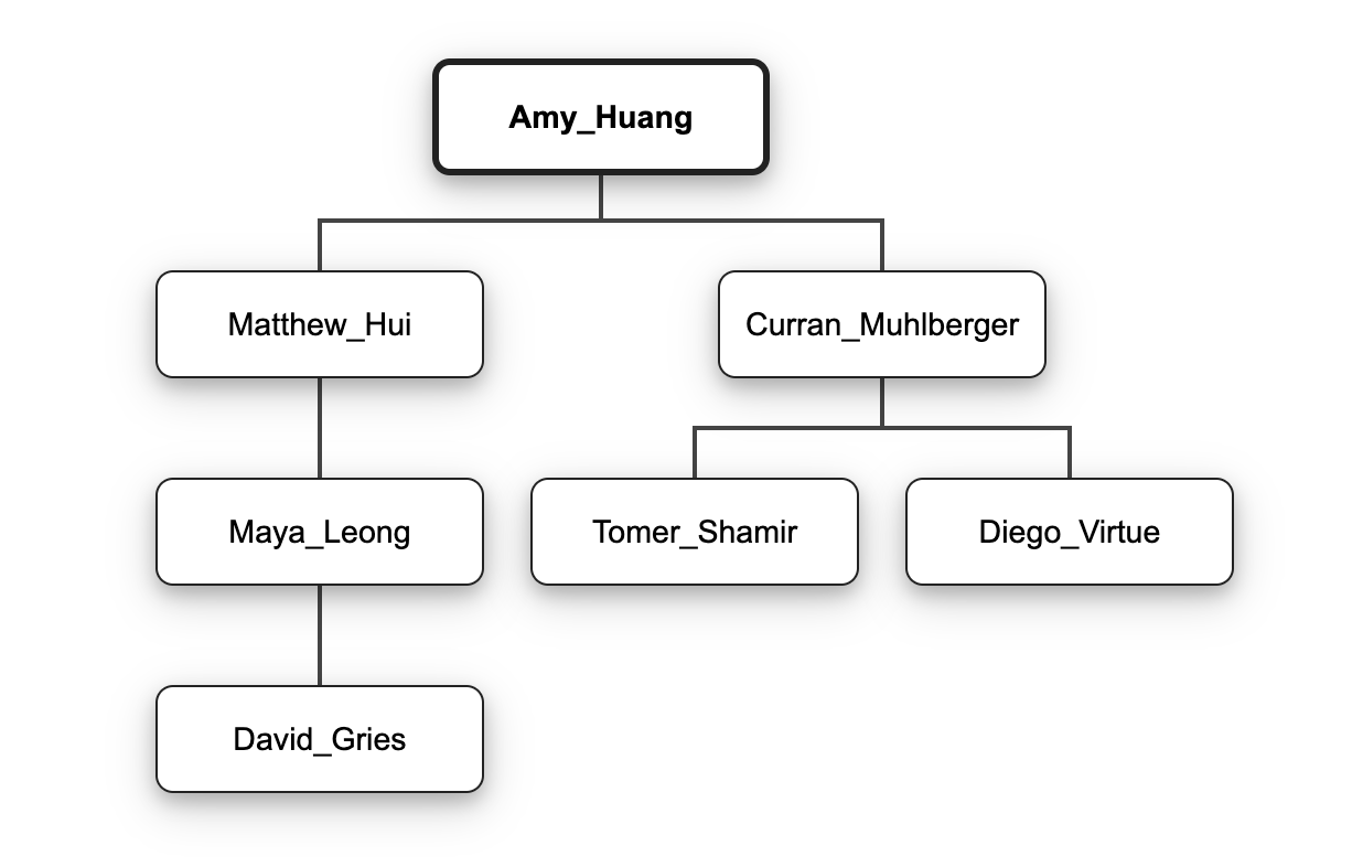 Assignment 4: PhD Genealogy Tree (CS 2110 Spring 2023)